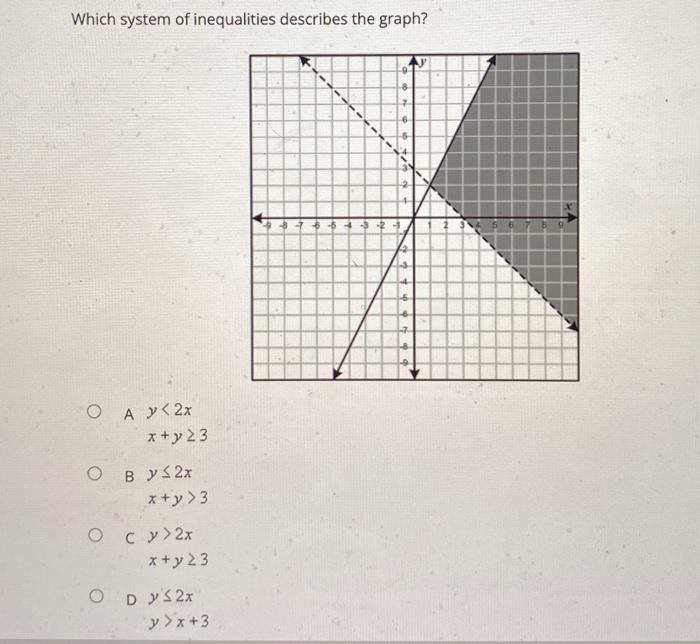Solved Which system of inequalities describes the graph? A | Chegg.com