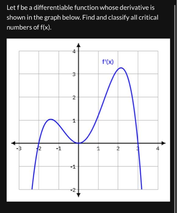 Solved Let f be a differentiable function whose derivative | Chegg.com