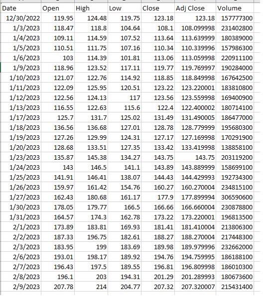 Solved \begin{tabular}{|r|r|r|r|r|r|r|} \hline Date & Open & | Chegg.com