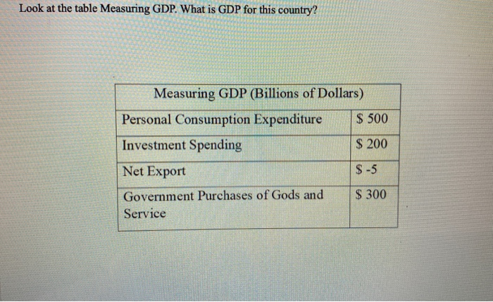 Solved Look at the table Measuring GDP. What is GDP for this | Chegg.com