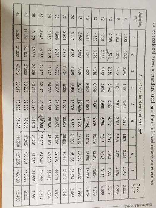 Cross sectional Areas of standard steel bars for | Chegg.com