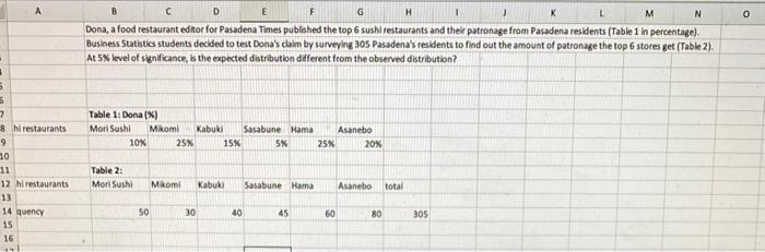 Solved А 0 C D F G H 1 M N Dona, a food restaurant editor | Chegg.com
