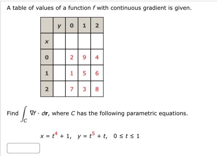 Solved A table of values of a function f with continuous | Chegg.com