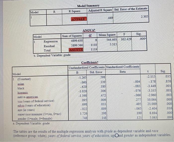 Solved b. Dependent Variable: grade The tables are the | Chegg.com
