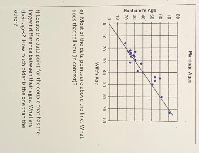 Solved 1) The graph records the ages of 20 couples applying | Chegg.com
