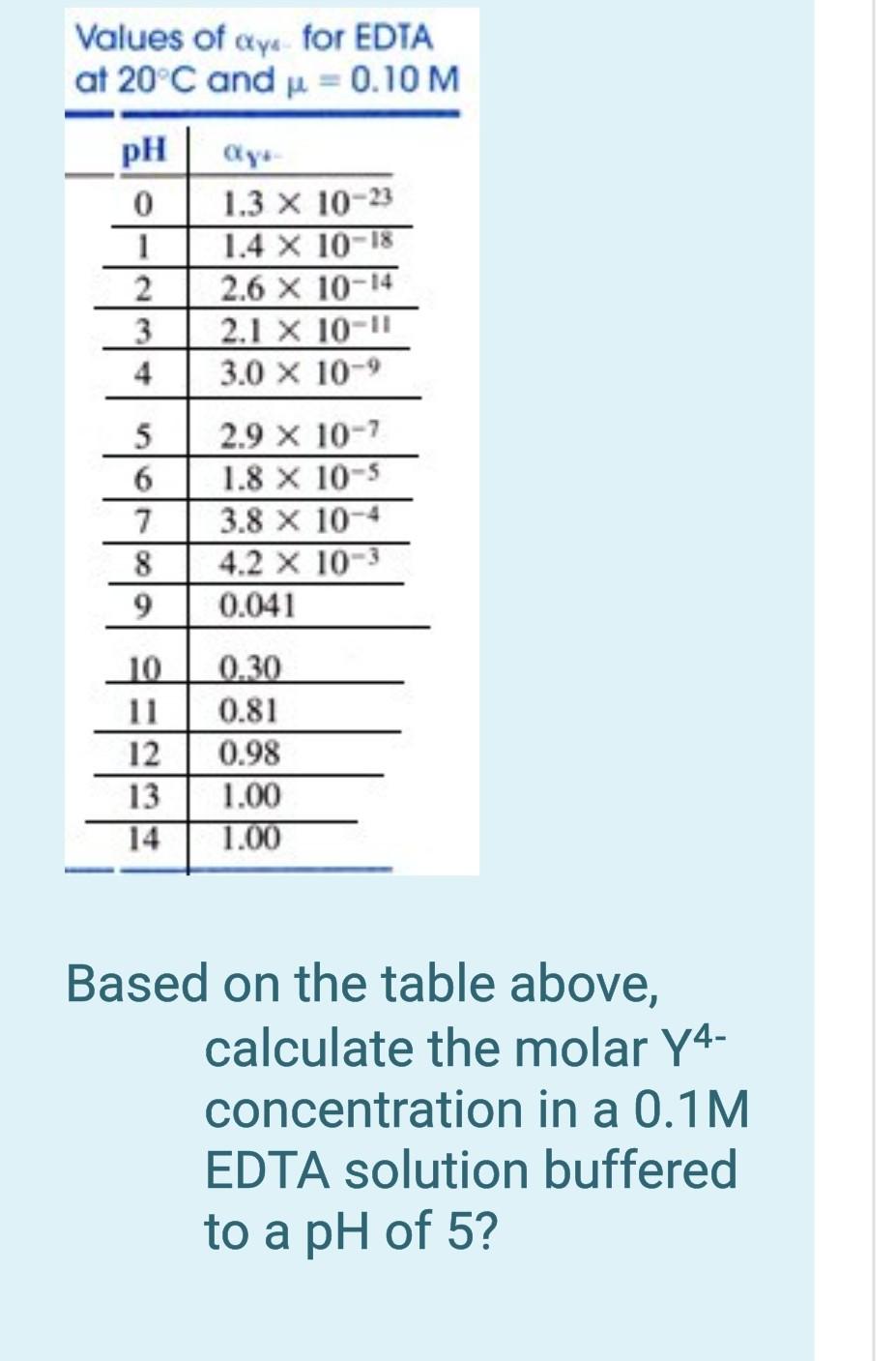 Solved Values of ye for EDTA at 20 C and M = 0.10 M pH 0 2 3 | Chegg.com