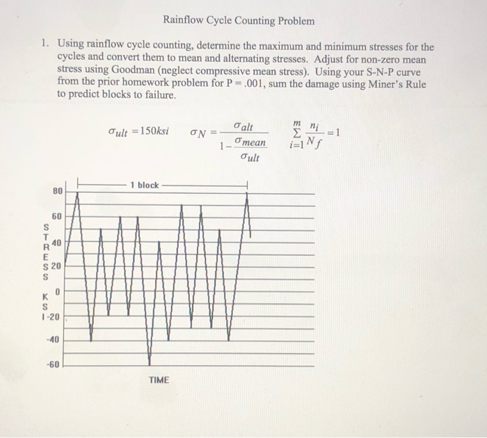 Rainflow Cycle Counting Problem 1. Using rainflow | Chegg.com