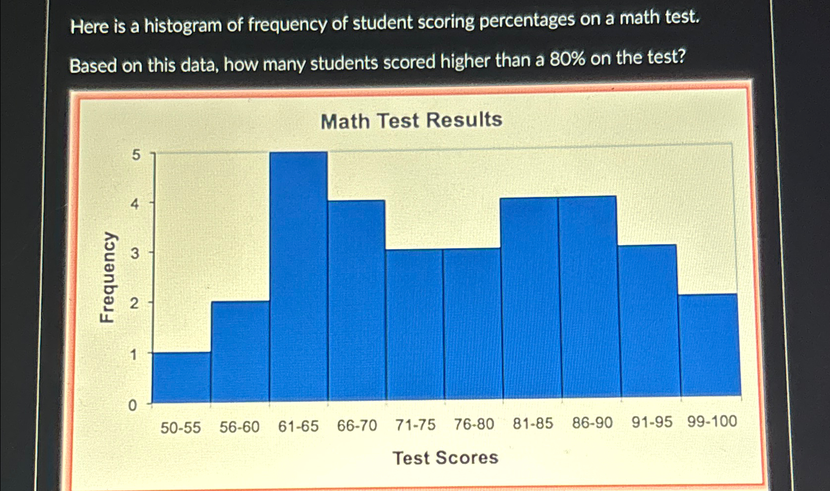 Solved Here is a histogram of frequency of student scoring | Chegg.com
