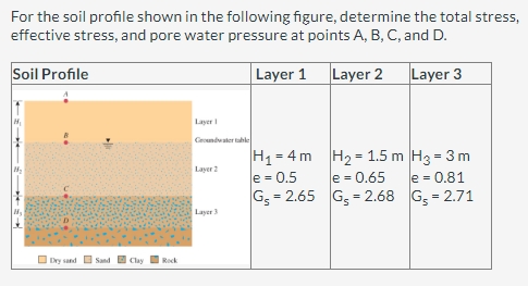 Solved For the soil profile shown in the following figure, | Chegg.com