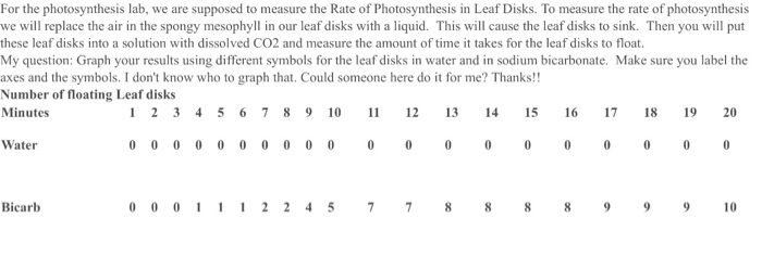 Solved graph the rate of photosynthesis in leaf disks! For | Chegg.com