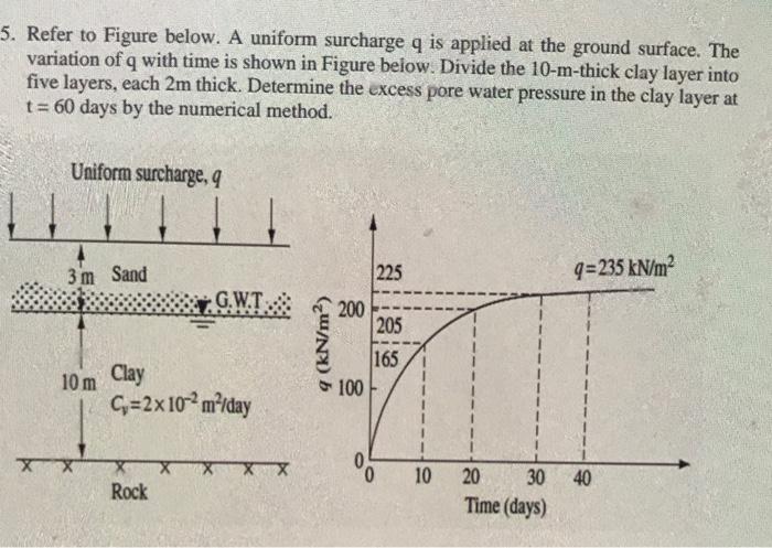 Solved 5. Refer to Figure below. A uniform surcharge q is | Chegg.com