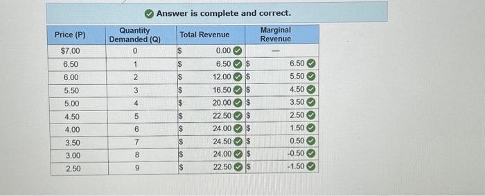 Solved Answer is complete and correct.b Plot the demand, TR, | Chegg.com