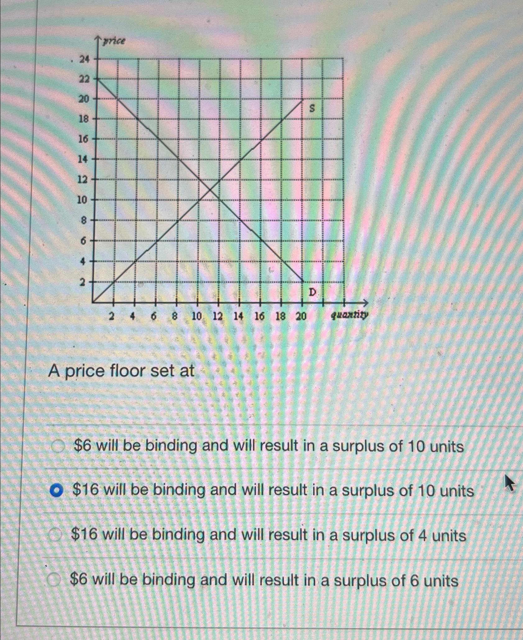 Solved A price floor set at$6 ﻿will be binding and will | Chegg.com