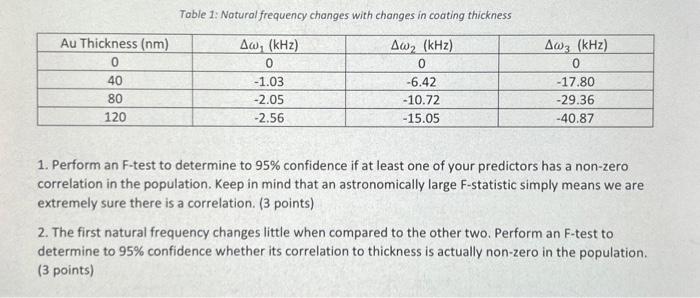 Solved Toble 1: Natural frequency changes with changes in | Chegg.com