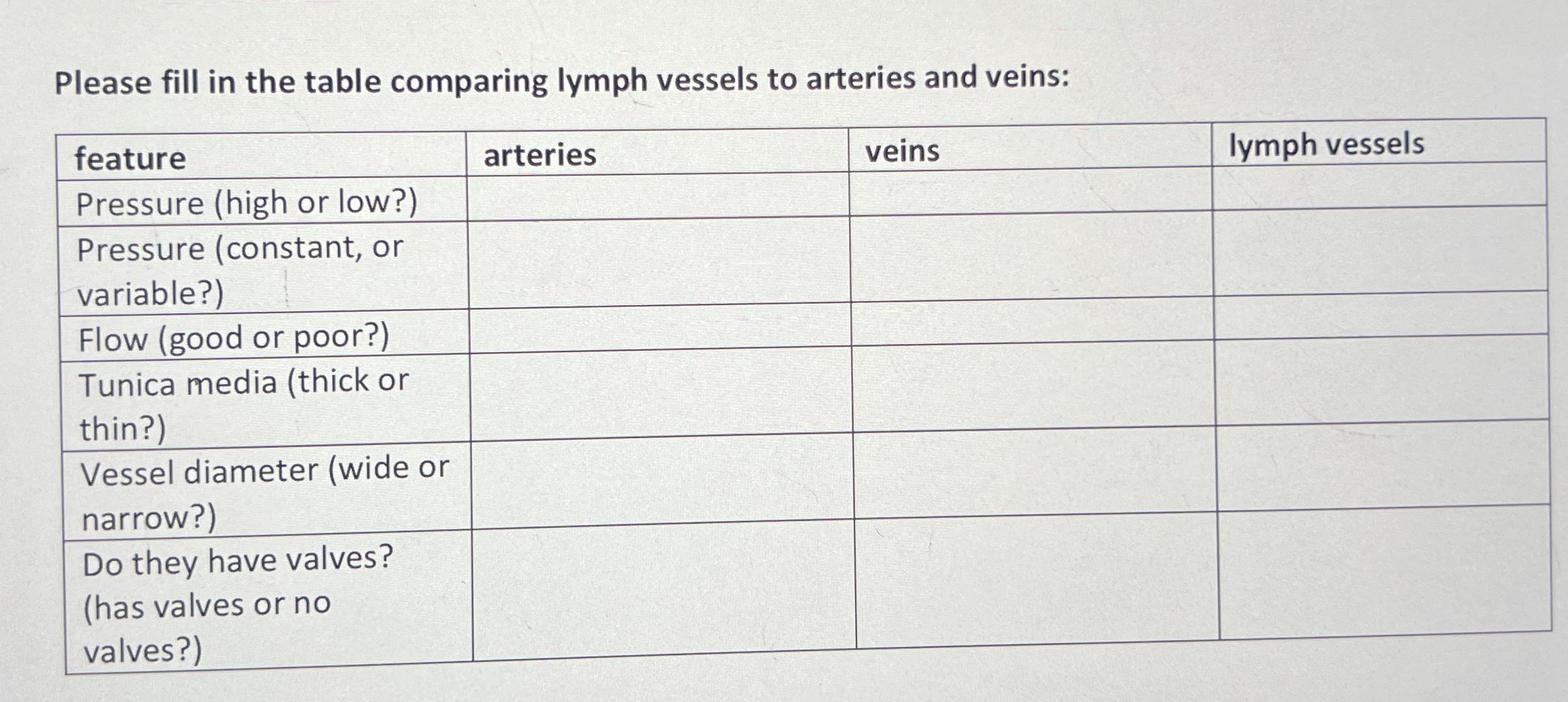 Solved Please fill in the table comparing lymph vessels to | Chegg.com