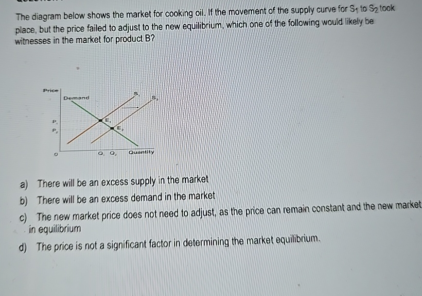 Solved The diagram below shows the market for cooking oil. | Chegg.com