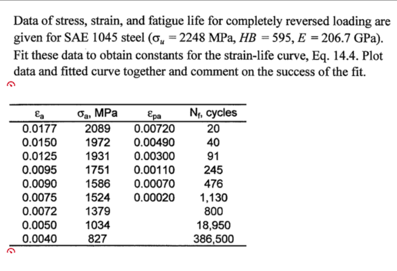 Solved Data of stress, strain, and fatigue life for | Chegg.com