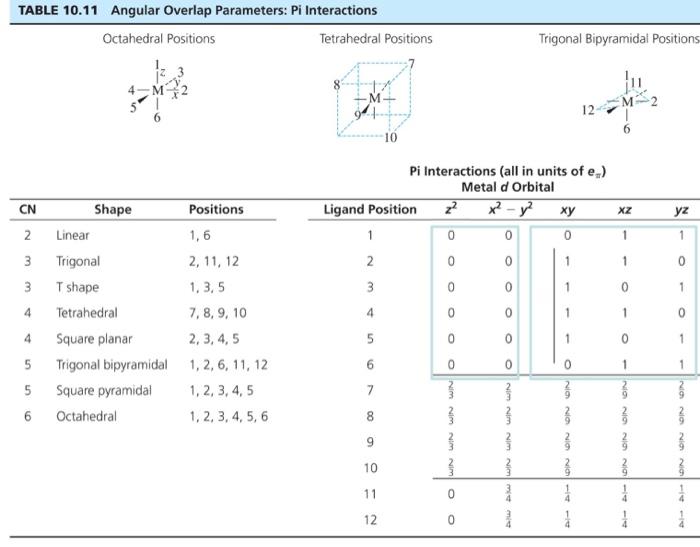 Let's draw the following crystal field stabilization | Chegg.com