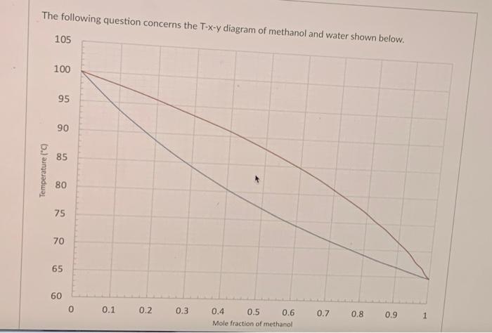 Solved The following question concerns the T-x-y diagram of | Chegg.com