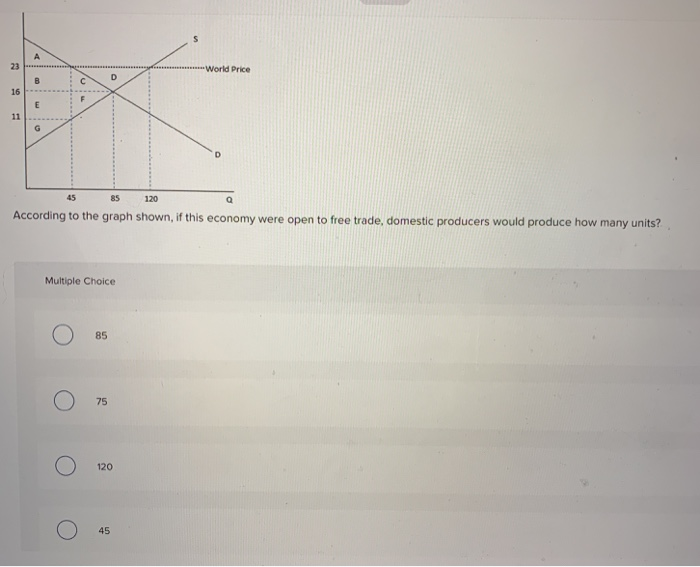 Solved World Price 45 85 120 According to the graph shown, | Chegg.com