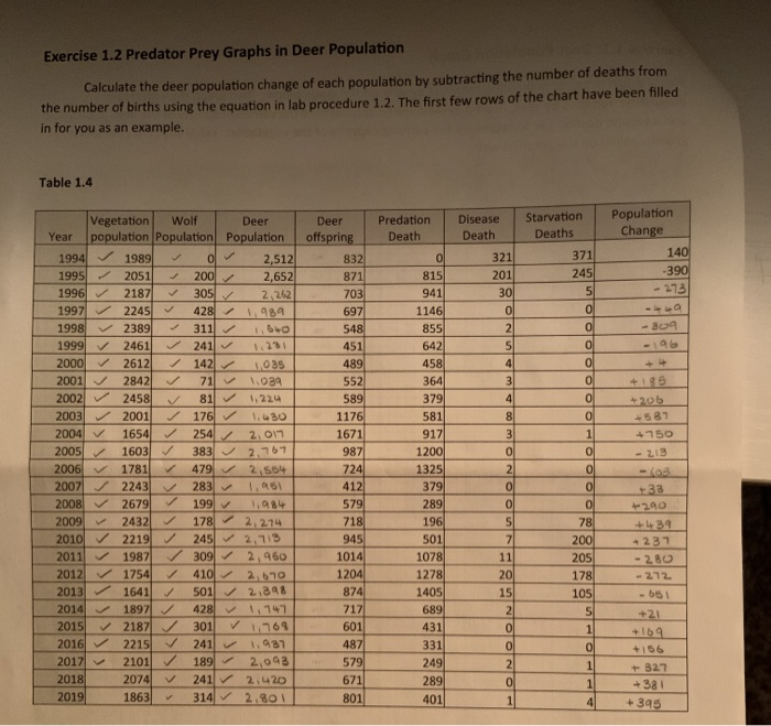 Solved + 645 80 Exercise 1.1: Deer Population Table | Chegg.com