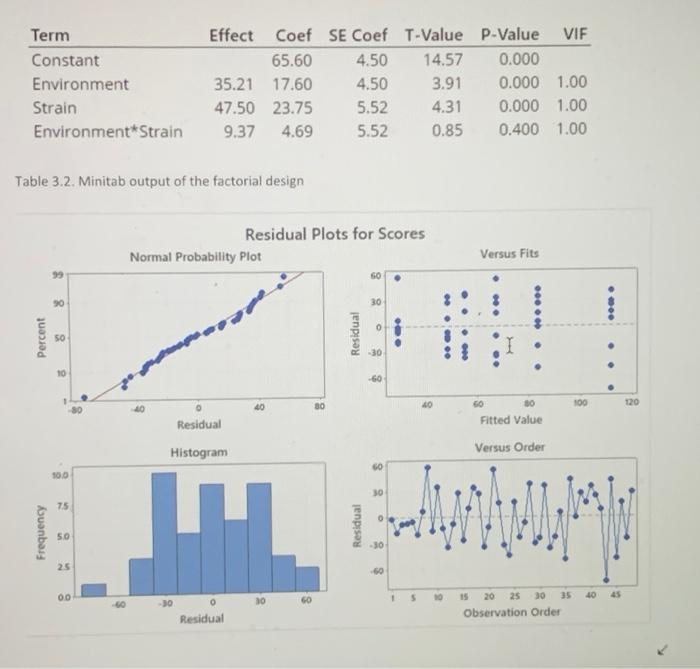Solved Effect Coef SE Coef T-Value P-Value VIF Term Constant | Chegg.com