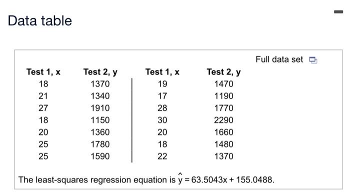 Solved Data table Full data set - Test 1, x Test 1, x 18 19 | Chegg.com
