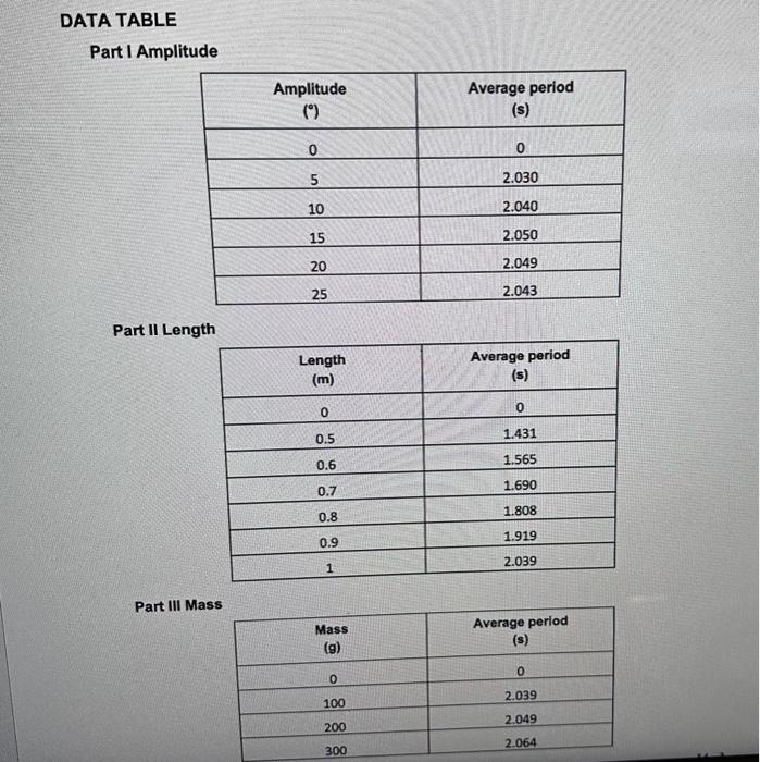 DATA TABLE Part I Amplitude Part II Length Part III | Chegg.com