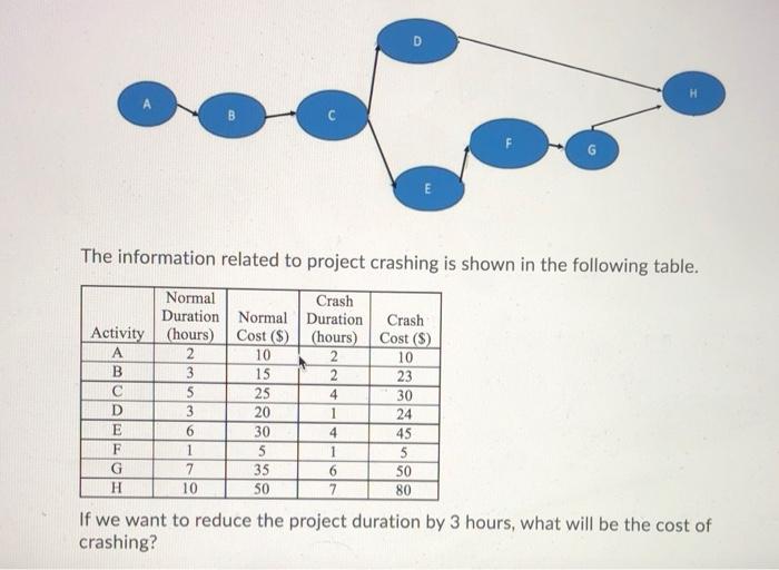 Solved D с E The information related to project crashing is | Chegg.com