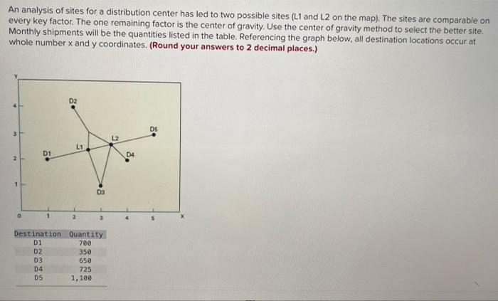 Solved An analysis of sites for a distribution center has | Chegg.com
