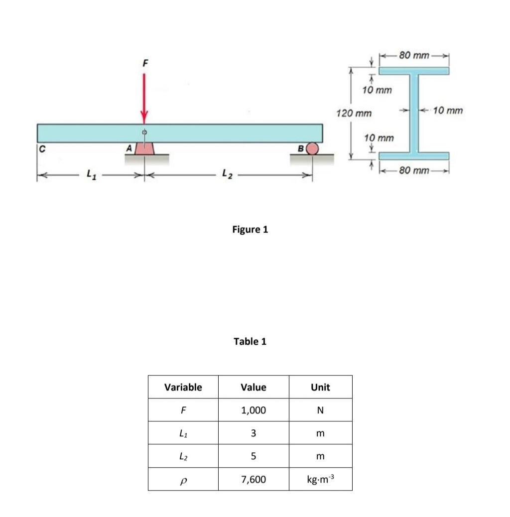 Solved Question 1 A composite steel beam of strength, o, has | Chegg.com