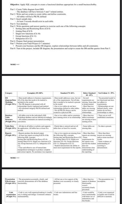 CSC 236 - SQL Programming FINAL PROJECT RUBRIC | Chegg.com