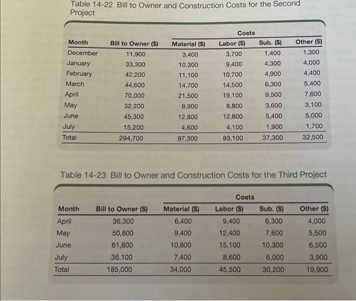 10. Prepare a cash flow projection for a construction | Chegg.com