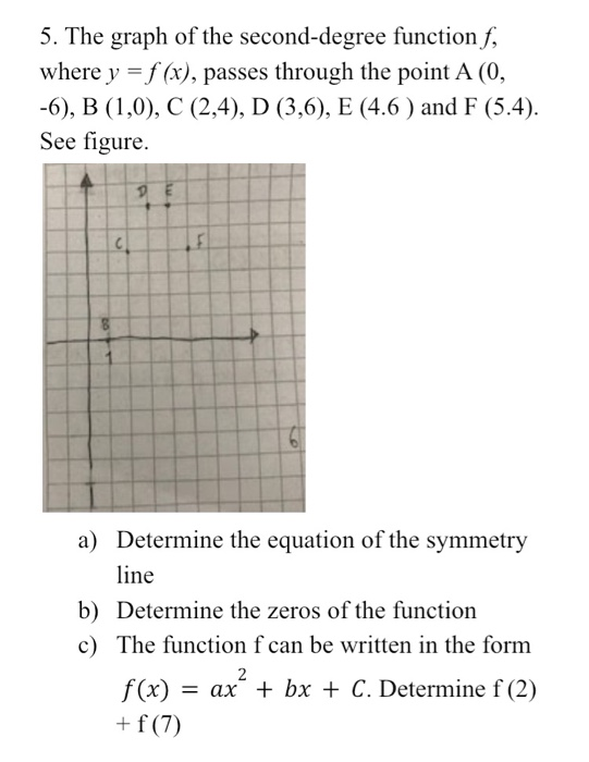 Solved 5. The graph of the second-degree function f, where y | Chegg.com