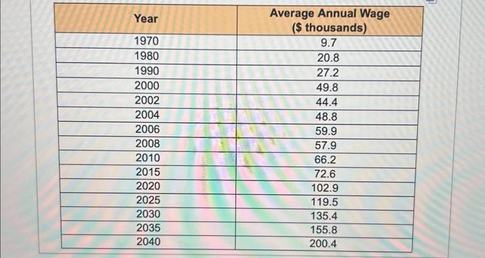 Solved The accompanying table shows the average annual wage | Chegg.com