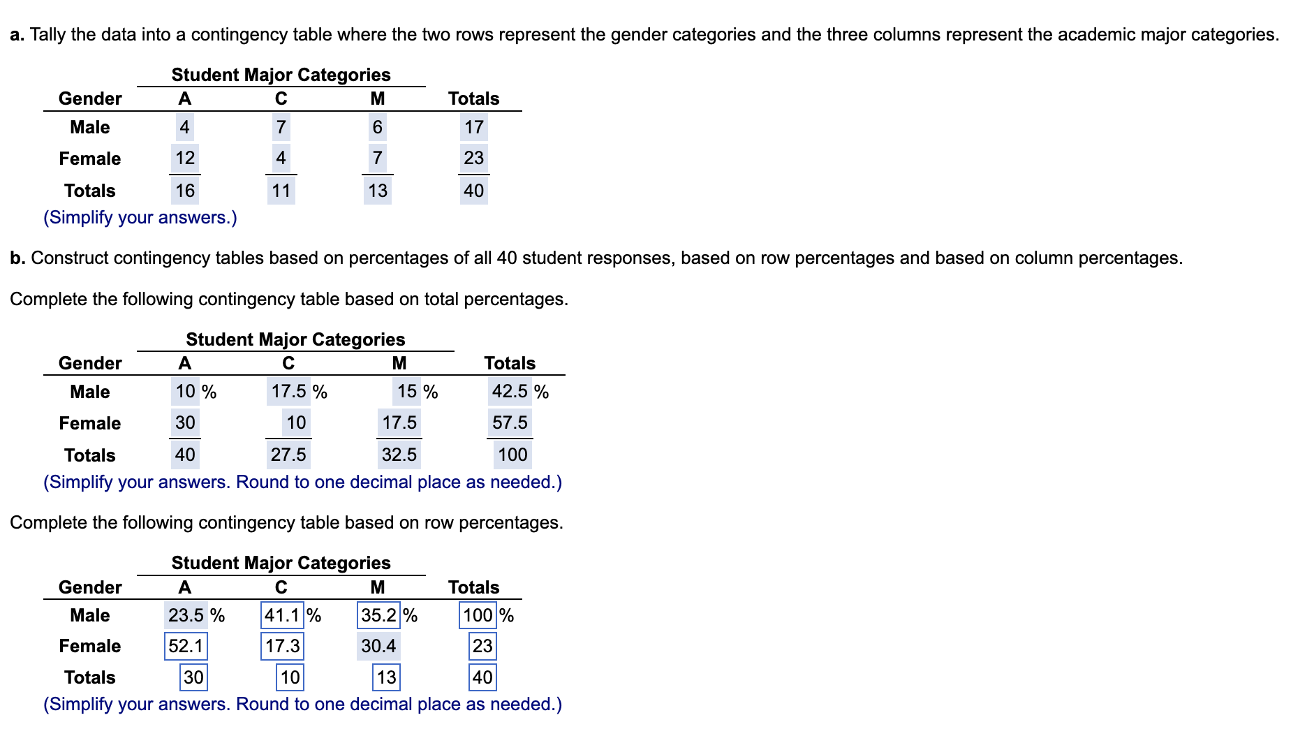 Solved a. ﻿Tally the data into a contingency table where the | Chegg.com