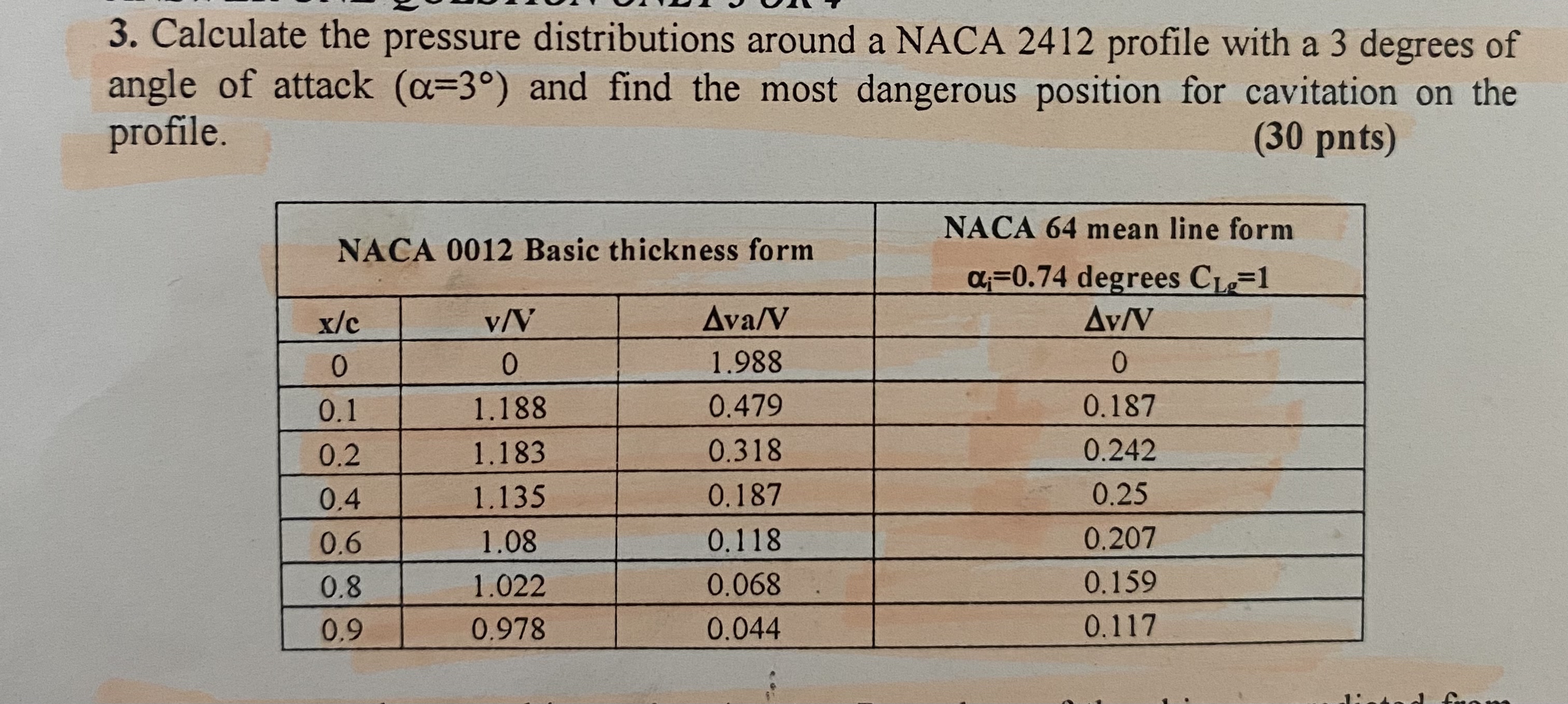 Solved Calculate the pressure distributions around a NACA | Chegg.com