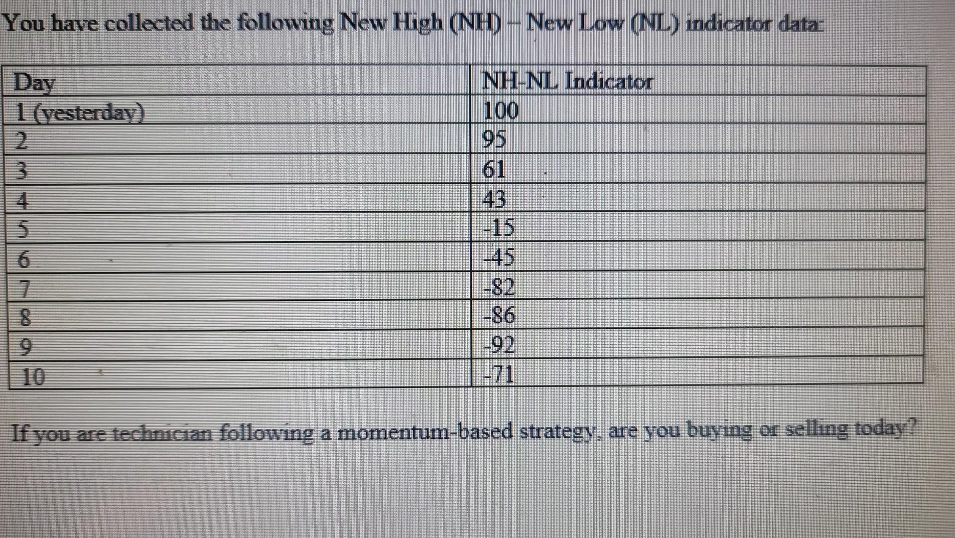 Solved You have collected the following New High (NH) - New | Chegg.com