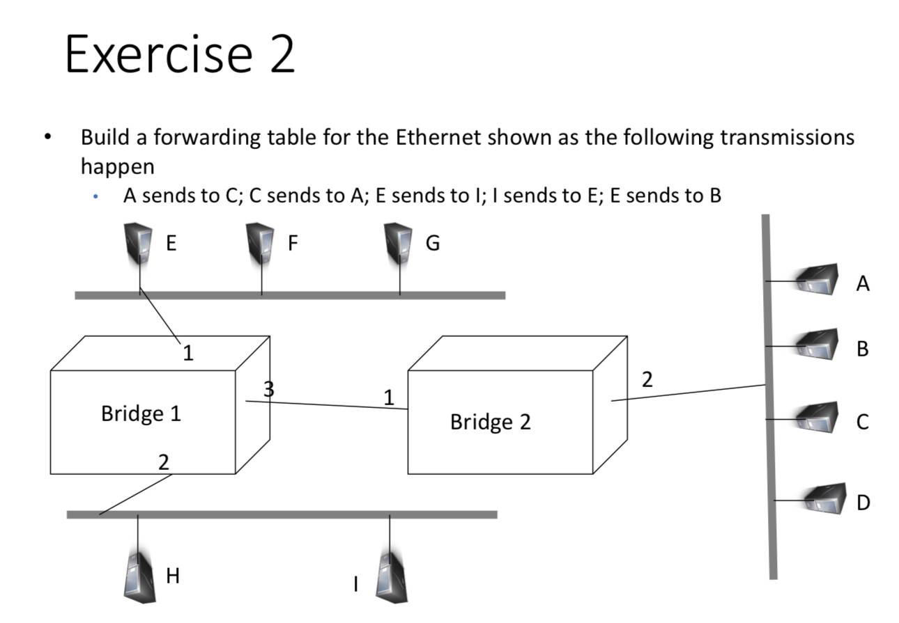 Solved Exercise 2Build a forwarding table for the Ethernet | Chegg.com