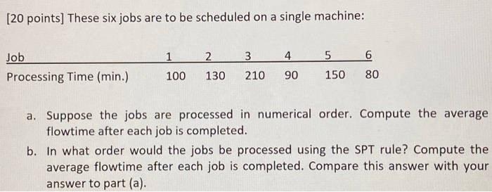 Solved [20 points) These six jobs are to be scheduled on a | Chegg.com
