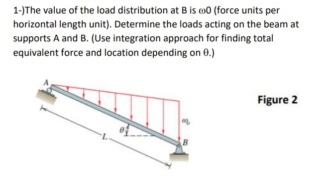 Solved 1-)The value of the load distribution at B is o0 | Chegg.com
