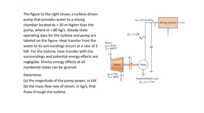 Solved The figure to the right shows a turbine-driven pump | Chegg.com