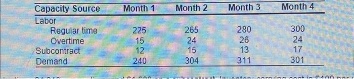 Solved \begin{tabular}{lcccc} \hline Capacity Source & Month | Chegg.com
