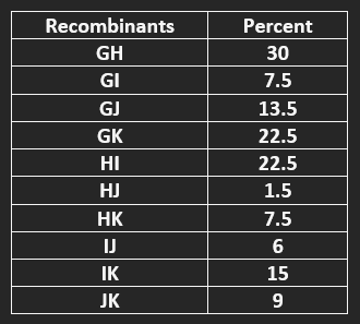 Solved 1. ﻿Mapping – ﻿Previous experiments have established | Chegg.com