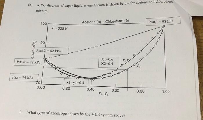 Solved (b) A Pxy diagram of vapor-liquid at equilibrium is | Chegg.com
