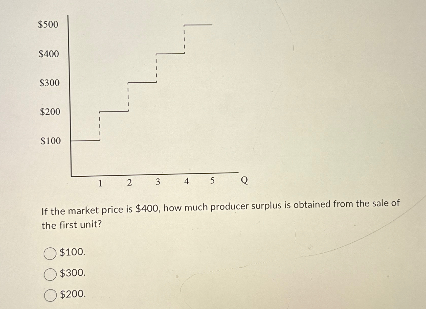 Solved If the market price is $400, ﻿how much producer | Chegg.com