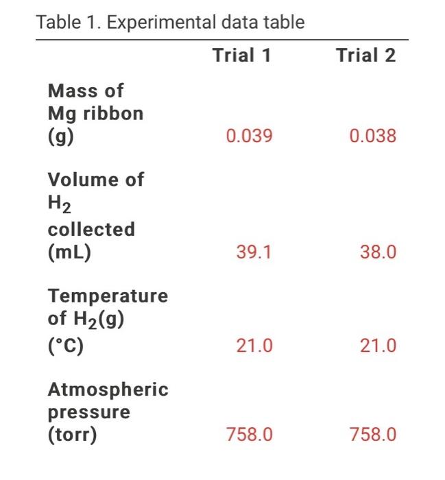 Solved Table 1. Experimental data table Trial 1 Trial 2 Mass | Chegg.com