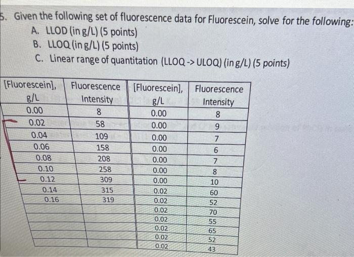 Solved Given the following set of fluorescence data for | Chegg.com