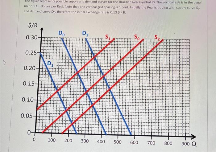 Solved The figure represents possible supply and demand | Chegg.com
