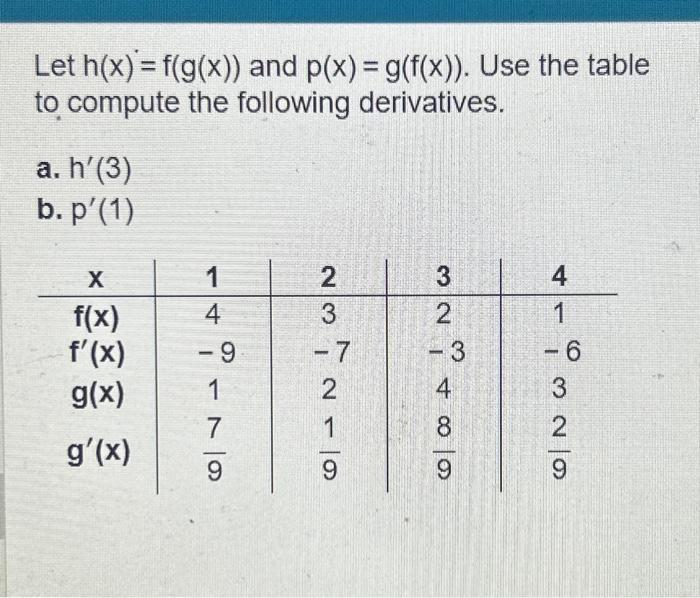 Solved Let h(x)=f(g(x)) and p(x)=g(f(x)). Use the table to | Chegg.com